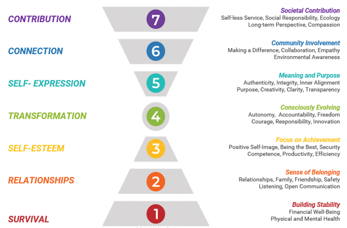 Why personal values matter - Evolving Leaders